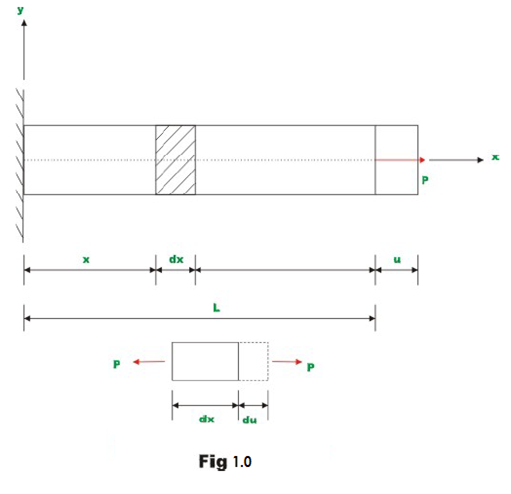 ONLINE CIVIL ENGINEERING: Strain energy under axial load